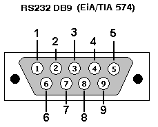 RS232 Cables and Wiring
